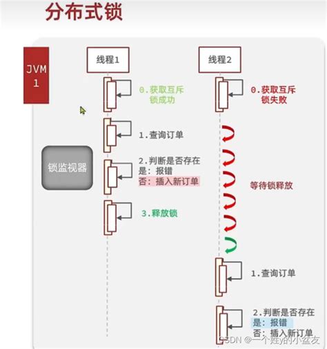 分布式锁原理与redis实现 Csdn博客 分布式锁原理与redis实现 Csdn博客