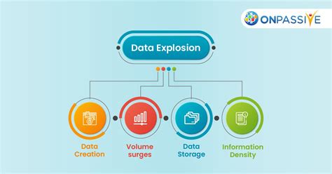 Onpassive On Linkedin Dataexplosion Datacreation Informationdensity