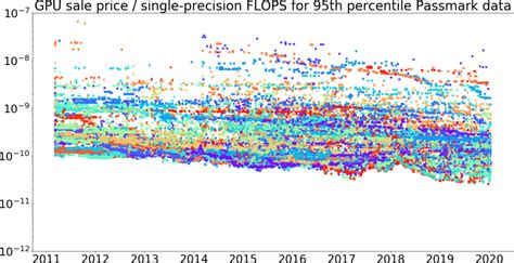 2019 Recent Trends In Gpu Price Per Flops Ai Impacts