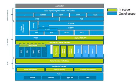 Introduction Of Coding Guidelines For Zephyr RTOS Zephyr Project