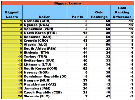Ending The Gold Standard An Alternative Olympic Scoring Method A