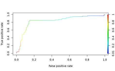 Data Set Simple Artificial Prediction Data For Use With Rocr — Rocr