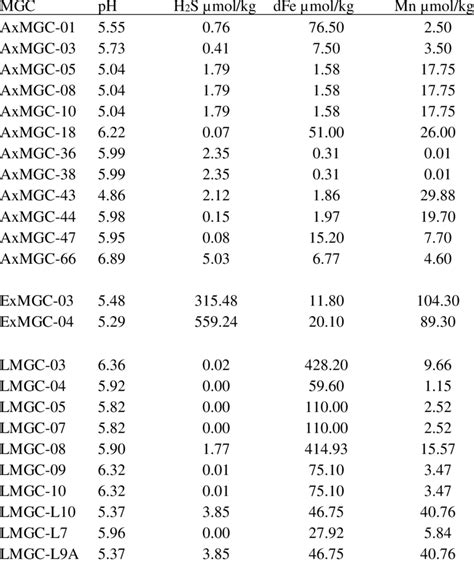 Geochemical Profiles Associated With The Mgcs Download Scientific