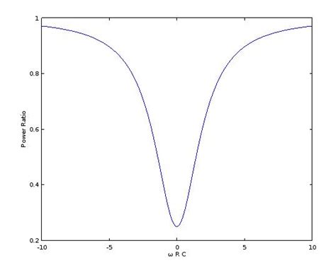 Homework And Exercises Calculating Half Power Frequency Frequency Response Physics Stack