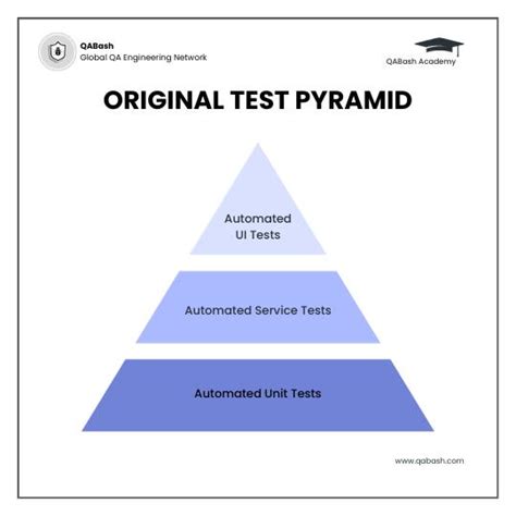 Testing Strategies Test Automation Pyramid To The Ice Cream Cone Dilemma Qabash Global Qa
