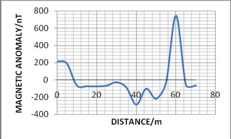 Corrected Magnetic Field Plot For Profile 7 Download Scientific Diagram