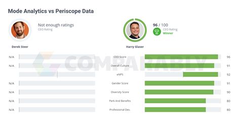 Mode Analytics Vs Periscope Data By Sisense Comparably