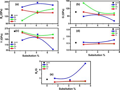 Trends For The A Bulk Modulus Bo B Shear Modulus G C Youngs