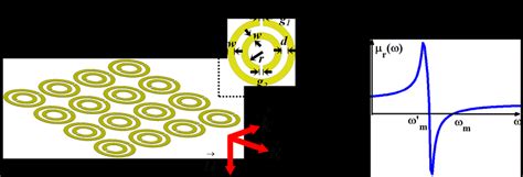 4 A Complementary Srr Used By Penday Et Al Pendry Et Al 1999 Download Scientific