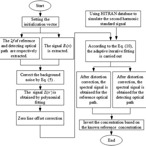 Flow Chart Of The Distortion Correction Method Download Scientific