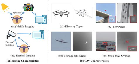 Vision Based Drone Detection In Complex Environments A Survey