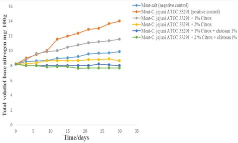 Total Volatile Base Nitrogen Tvb N Of Camel Meat Samples During