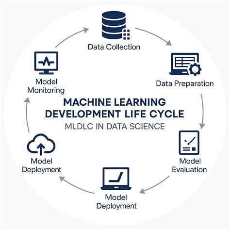 Machinelearning Datascience Mljourney Artificialintelligence