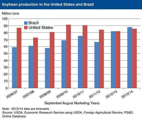 Brazil Expected To Surpass The United States In Soybean Production In