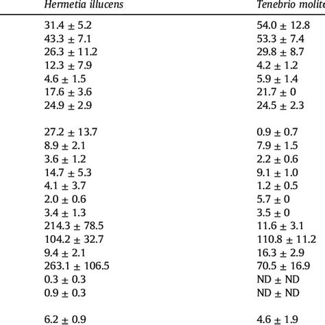 The Nutritive Value Variability Of The Selected Insect Species 1