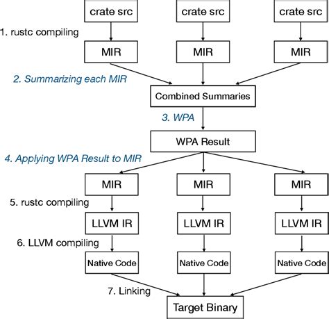 Figure 2 From Fast Summary Based Whole Program Analysis To Identify