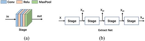 Detail Of Extract Netstage Module A Is Composed Of Vgg Basic Module