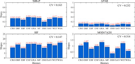 Regression Slopes And Cv Of Nir V P Apar Sif And Mod17a2h Gpp With