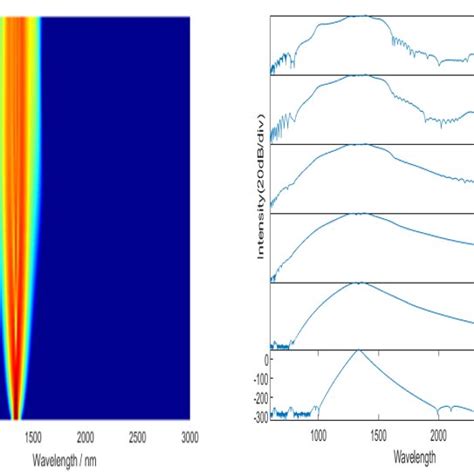 A B Figure 9 Density Plot Of Spectral Profile A And Spectral