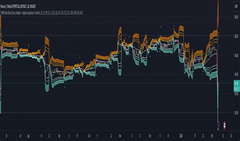 Adaptive Vwap Stdev Bands — Indicator By Simwai — Tradingview