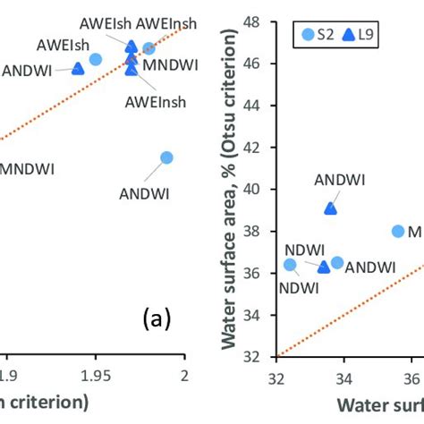 Comparison Of Classification Results Obtained For The Ndwi Mndwi Download Scientific Diagram
