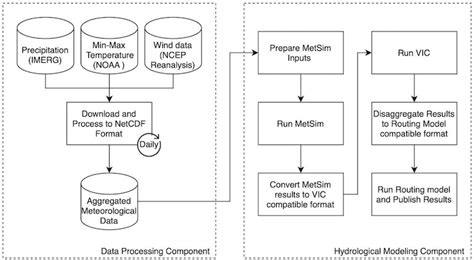 Conceptual Model Rat