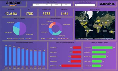 Powerbi Dataanalytics Businessintelligence Datainsights Mohsinraza Dashboarddesign