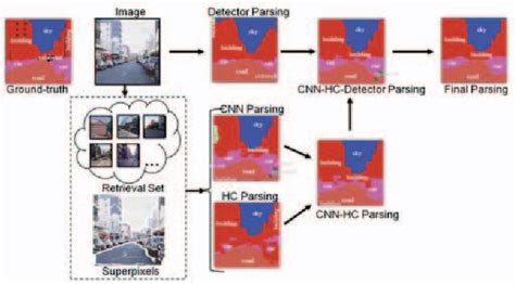 Figure 1 From Exploiting Generic Multi Level Convolutional Neural Networks For Scene