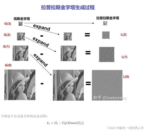 python opencv图像处理金字塔 高斯金字塔、拉普拉斯金字塔 laplacian pyramid python csdn博客