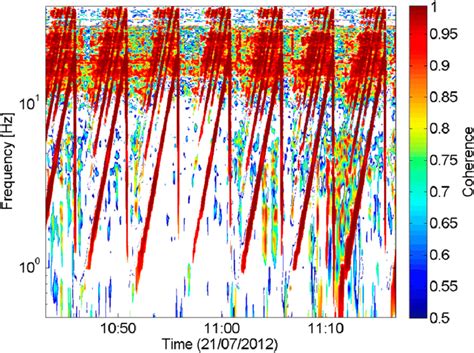Coherence Matrix C Ur I F During Chirps Produced By The Infrasound Download Scientific