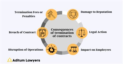 Contract Termination A Comprehensive Guide
