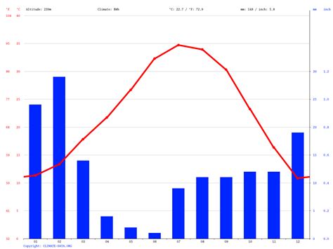 Lake Havasu City Climate Average Temperature Weather By Month Lake