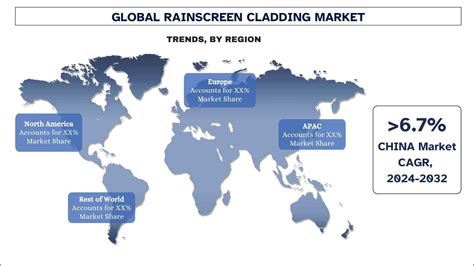 Rainscreen Cladding Market Trends And Growth Analysis 2032