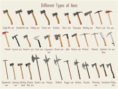 Types Of Axes And What Theyre Used For Illustrations