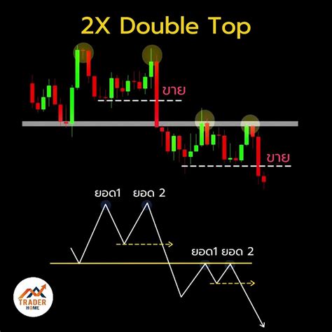 Forex สอน เทรด 924 2x Double Top Shorts Chartpatterns Youtube