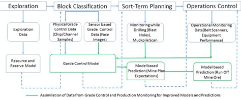 Data And Information Flow For Grade Control Model Updating For