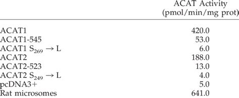 Activities Among Modified Forms Of Acat Download Table