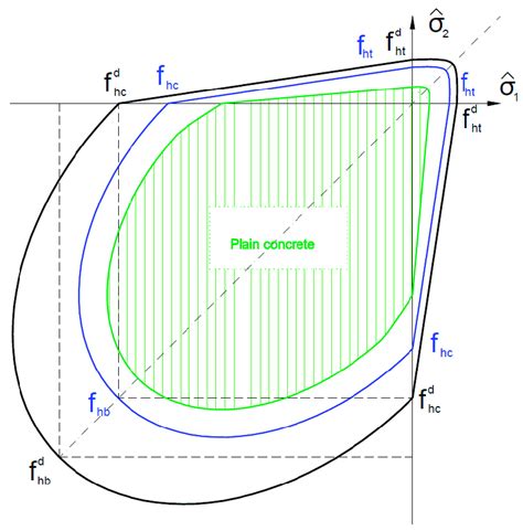 The Limit Plasticity Function In The Principal Stresses Plane