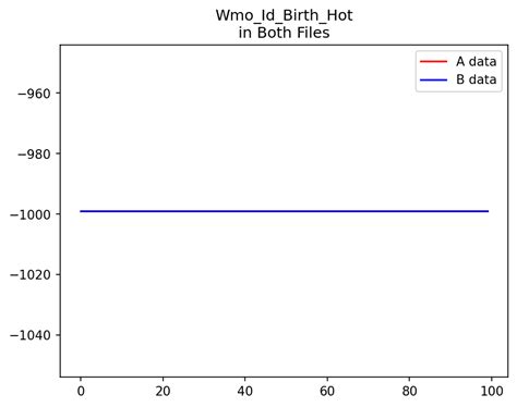 Wmoidbirthhot Variable Comparison