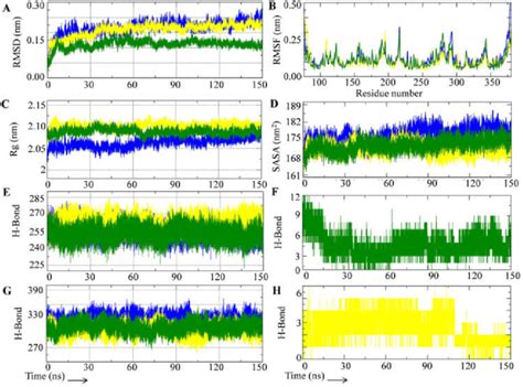 Md Simulation Trajectory Analysis Of Test Systems During 150 Ns