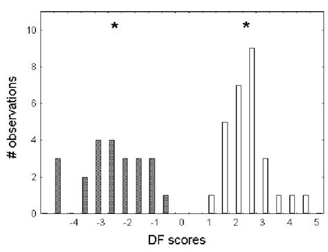 Projection Of Specimens Onto The Dicriminant Function Derived From A Download Scientific