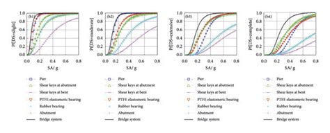 Seismic Fragility Curves Of Various Components And A Bridge System With Download Scientific