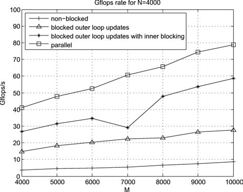 Performance Of All Algorithm Versions For N 4000 The Dgemm Download Scientific Diagram