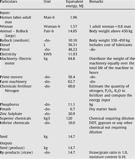 Energy Equivalents Of Inputs And Outputs Download Scientific Diagram