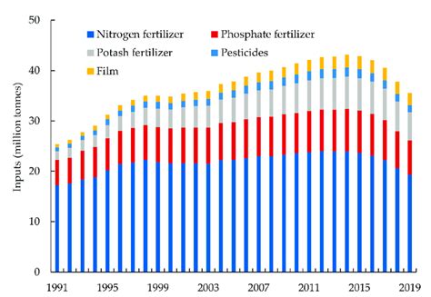 Agrochemical Factor Inputs Download Scientific Diagram