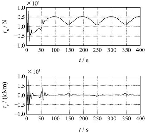 Surge Velocity And Sway Velocity Download Scientific Diagram