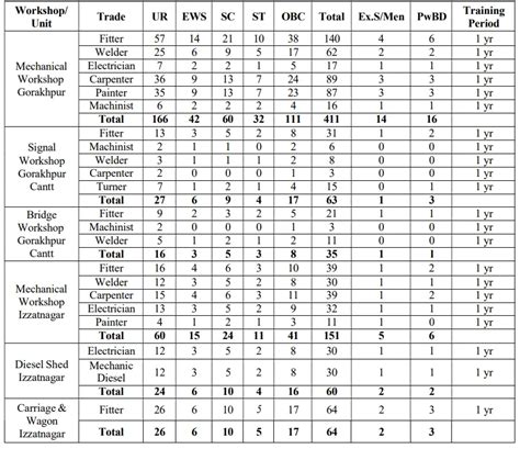 Rrc Railway Ner Recruitment 2025 Notification Out For 1100 Post Apply Online