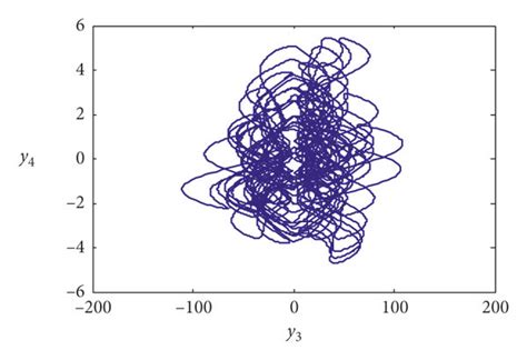 Phase Portrait 3d Of The Four Wing Nonlinear Hyperchaotic System When