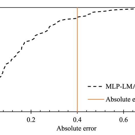 error distribution plot for the proposed mlp lma model download