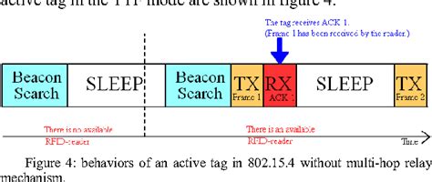 Figure 1 From Rfid Multi Hop Relay Algorithms With Active Relay Tags In